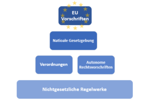 Gesetzespyramide – access group gmbh